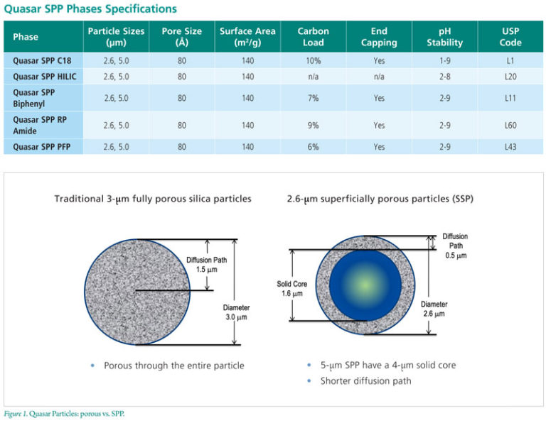 PerkinElmer - Quasar™ Liquid Chromatography Columns - Maja Bintang ...